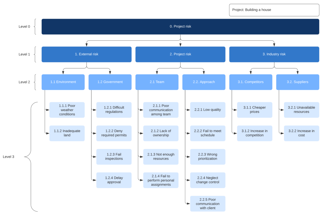 Risk-Breakdown-Structure-Example | FinanceNonstop Risk-Breakdown-Structure-Example | FinanceNonstop